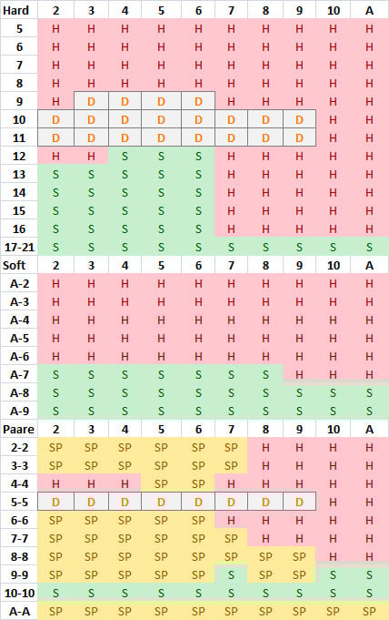 Blackjack Strategie: Strategien, Tabellen, Tricks & mehr